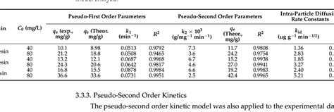 kinetic parameters with pseudo first order pseudo second order and