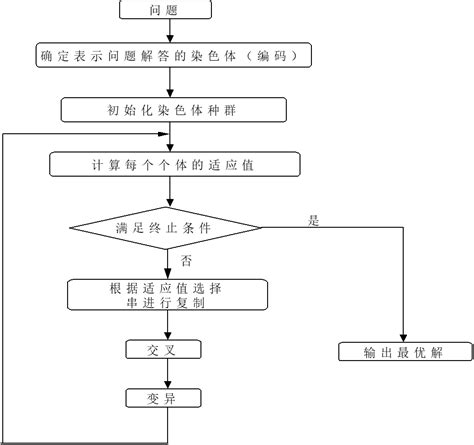 基本遗传算法遗传算法种群规模怎么确定 Csdn博客