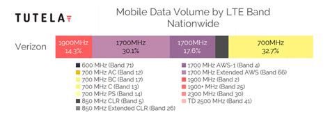 Cheat Sheet Which G LTE Bands Do AT T Verizon And T Mobile Use In The USA PhoneArena