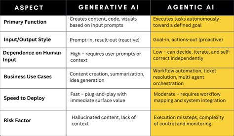 Generative Ai Vs Agentic Ai Which Delivers More Business Value In 2025