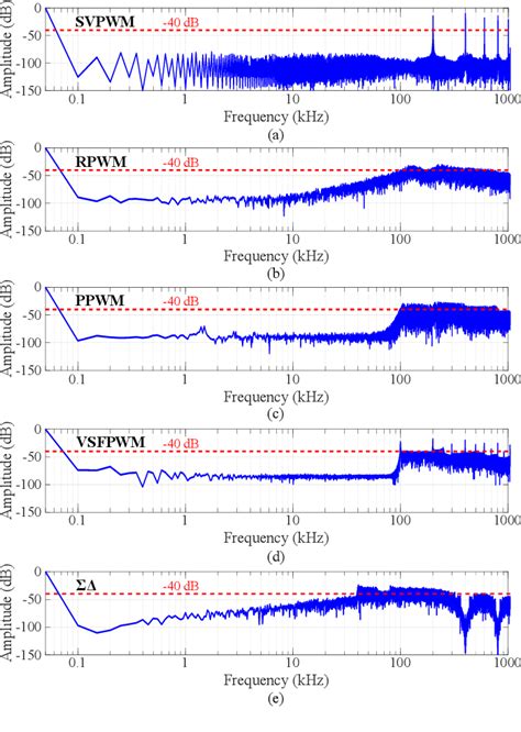 Figure 1 From High Frequency Spread Spectrum Modulations For Wide Bandgap Voltage Source