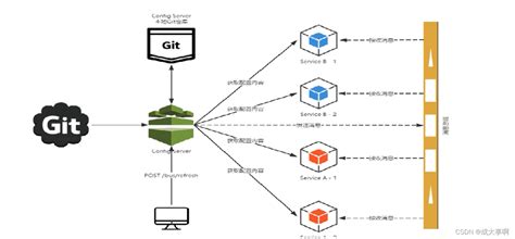 springcloud 消息总线 springcolde消息总线 csdn博客