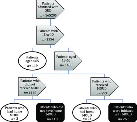 Flow Chart Of Patient Selection N 1407 Oud Opioid Use Disorder Download Scientific