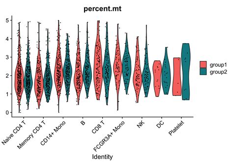 R语言学习笔记：从数据清洗到高级统计学和生物信息学 Seurat中的数据可视化方法