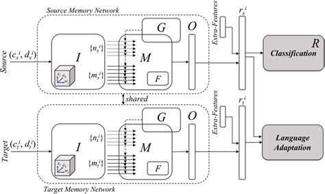 The Architecture Of Our Cross Lingual Memory Network For Stance Detection Download Scientific