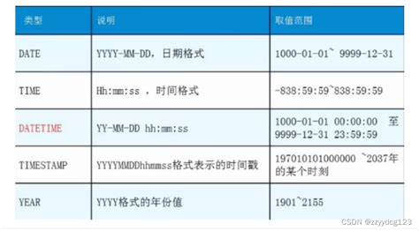 Sql基础教程 Csdn博客