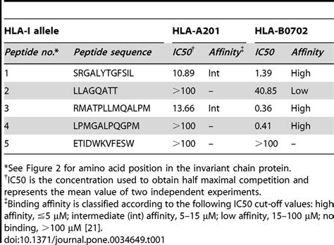 Hla I Binding Affinity Of Eluted Peptides Derived From The Invariant