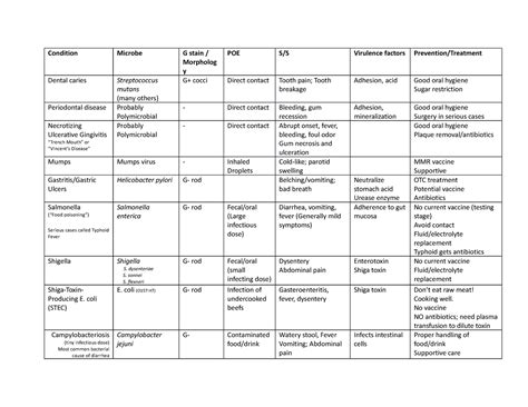 Gi Chart Condition Microbe G Stain Morpholog Y Poe Ss Virulence