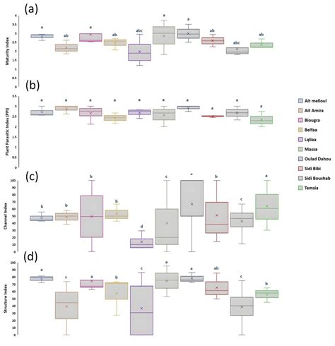 Nematode Diversity Patterns In Sampled Wheat Fields Of Southern Download Scientific Diagram
