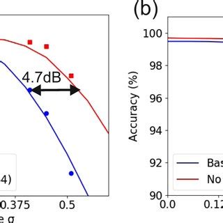 Noise Aware Training Simulation Vs Experiment Accuracy On MNIST Download Scientific Diagram