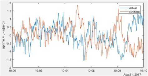 Actual And Synthesized Wind Speed Time Series Download Scientific Diagram