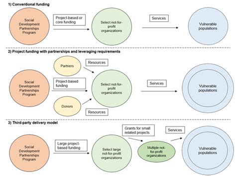 Evaluation Of The Social Development Partnerships Program Canadaca