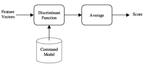 Processing For One Model Of The Classier Download Scientific Diagram