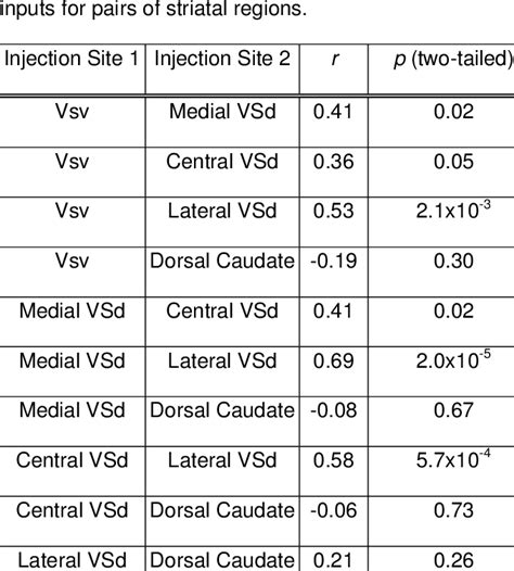 Pairwise Linear Correlations And P Values Of The Distributions Of