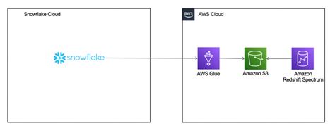 Migration Solutions AWS Big Data Blog