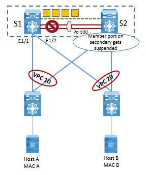 Cisco Vpc Best Practices Vpc Configuration Best Practices Dclessons