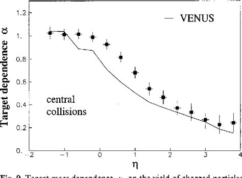 Figure 1 From Multiplicity And Pseudorapidity Distributions Of Charged Particles From 32 S