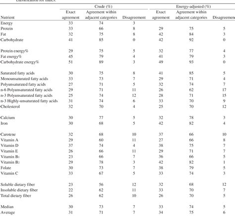 Table 4 From Relative Validity Of A Short Food Frequency Questionnaire For Assessing Nutrient