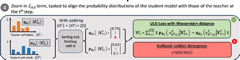 Figure 2 From Towards Cross Tokenizer Distillation The Universal Logit Distillation Loss For