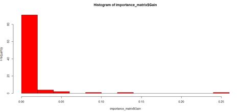 How To Apply XGBOOST Algorithm Using R ISmile Technologies