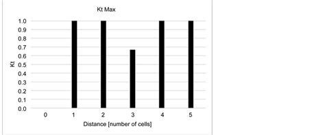 Bases For A Methodology Assessing Time Complementarity In Space