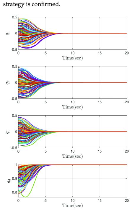 The Attitude Quaternion Under Different Initial Conditions Download Scientific Diagram