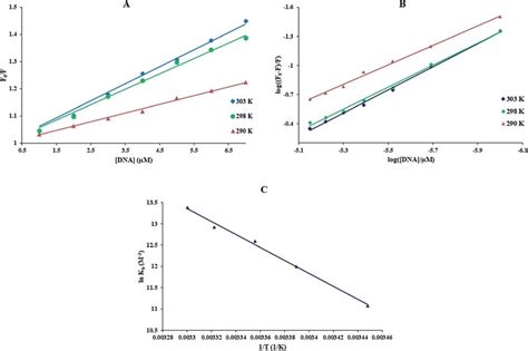 A The F 0 F Vs Dna Curves B The Plot Of Logf 0 À Ff