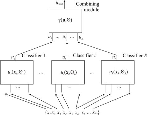 Figure 1 From Masquerader Detection In Mobile Context Based On