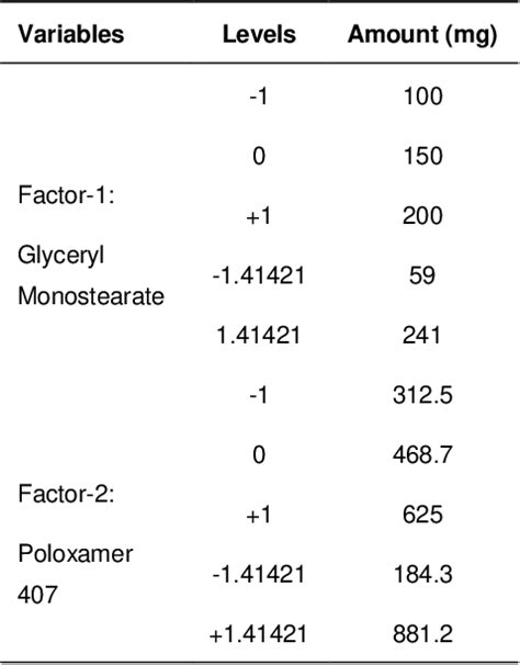 Table 1 From Formulation And Optimization Of Ketoprofen Loaded Solid Lipid Nanoparticles Using