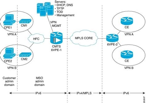 Cisco IOS CMTS Software Configuration Guide IPv6 On Cable Support Cisco