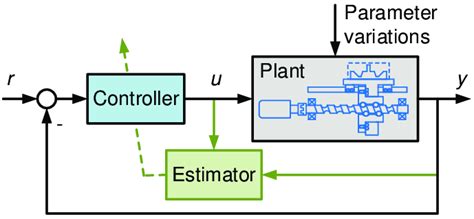Configuration Of Feed Drive Control Systems Download Scientific Diagram