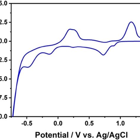 Cyclic Voltammograms Of 05 M Kcl Solution At The Unmodified Bdd A Download Scientific
