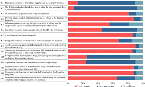General Practitioners Knowledge Of Insomnia Management Download