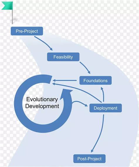 敏捷软件开发项目管理迭代和增量开发动态系统开发方法 方法png图片素材下载 图片编号1915303 Png素材网