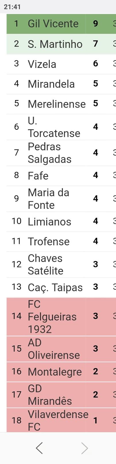 Vizela Sobe Na Tabela Classificativa