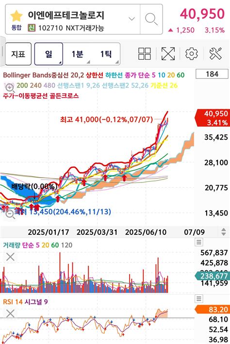 이엔에프테크놀로지 차트 개이쁘다 주식 에펨코리아