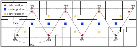 proximity based adaptive indoor positioning method using received