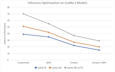 Pytorch 编译加速 Llama 2 推理 Pytorch Pytorch 深度学习库
