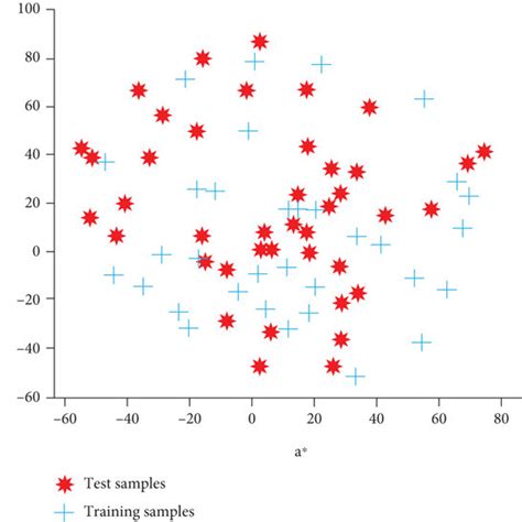 Data Distribution Of Training Samples And Test Samples Under Cielab A∗