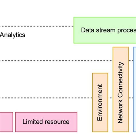 Factors That Degrade Iot Data Across The Big Data Model Download Scientific Diagram