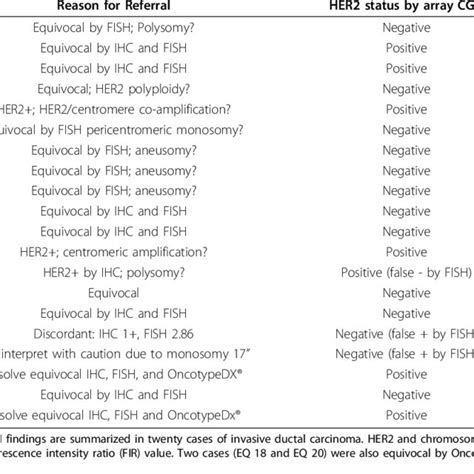 Breast Cancer Cases With Equivocal Her2 Status Download Table