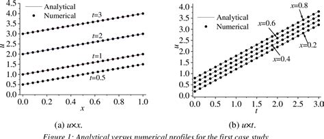 Figure 1 From Numerical Solution Of The Fokker Planck Equation Using