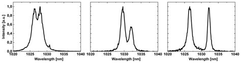 Dual Wavelength Mode Locked Laser Output Spectrum With Separation In