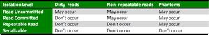Data Isolation In DBMS GeeksforGeeks