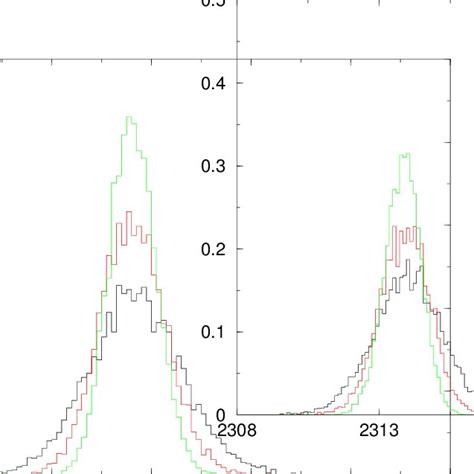 Work Probablility Density Distribution Of The 2d Ising Model At β 07 Download Scientific
