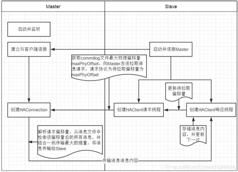 Rocketmq Ha机制主从同步slavereadenable Csdn博客