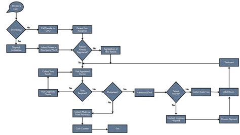Prashanka SCM And IT Automation Consulting Ideal Hospital Process Flow