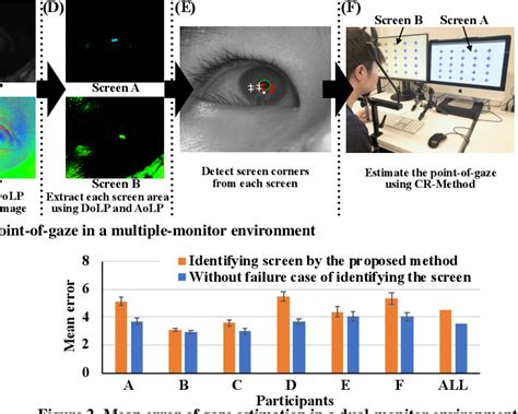 Figure 2 From Cross Ratio Based Gaze Estimation For Multiple Displays Using A Polarization