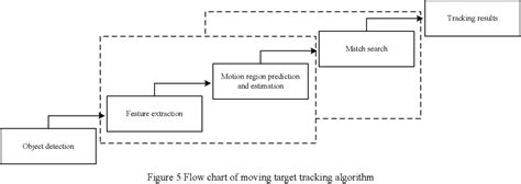figure 1 from single target tracking method in low illumination video