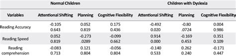 Relationship Between Planning Attentional Shifting And Cognitive